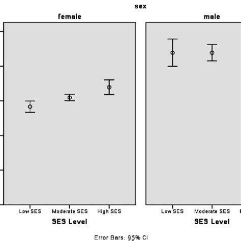 Total Daily Physical Activity Met Minday In Different Socioeconomic Download Scientific