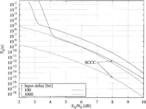 Comparison Of Serially Concatenated Convolutional Codes And Parallel