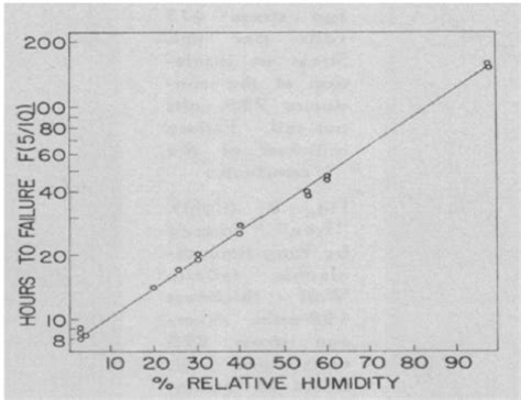 Polyethylene Failure Time As A Function Of The External Relative