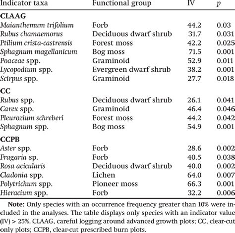 Indicator Taxa Based On Analyses Of Treatments Download Scientific Diagram