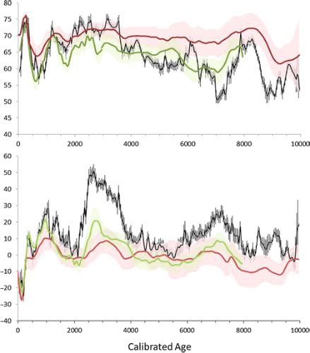 Black Paleomagnetic Secular Variation Master Curve For The United Download Scientific
