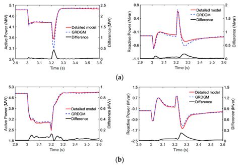 Model Adaptability Analysis A 18 5 N U Voltage Dip Disturbance At Download Scientific