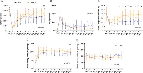 respiratory and hemodynamic variables at different time points a