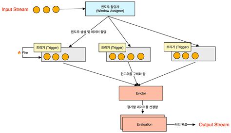 스트림 프로세싱의 긴 여정을 위한 이정표 w apache flink by scalalang2 취미로 논문 읽는 그룹
