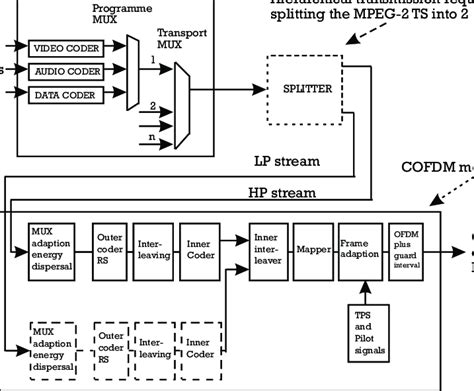 6 Cofdm Modulator Functional Diagram Download Scientific Diagram