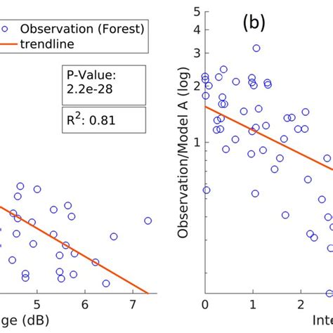 Semi Logarithmic Scatter Plot Of Coherence Ratio Ie Download