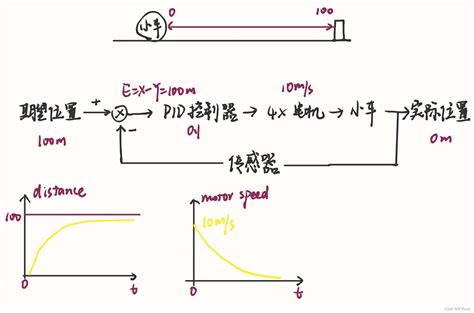 【arduino小车实践】pid算法简介arduino Pid Csdn博客