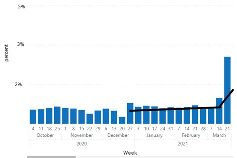 Solved How To Create A 13 Week Rolling Average Based On D