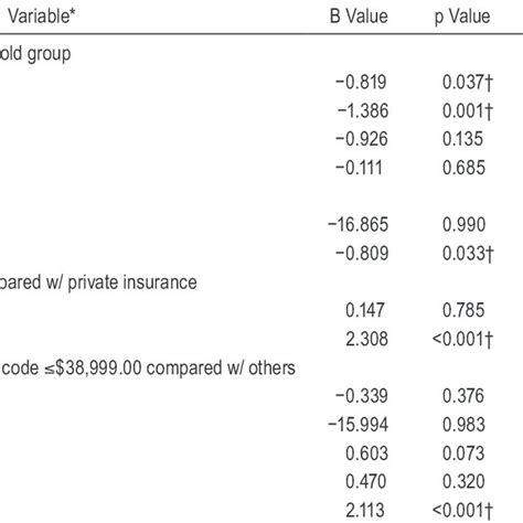 multivariate binary logistic regression analysis showing various