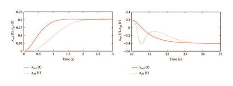 Mrac Controller For Piecewise Linear System At The Transient Phase