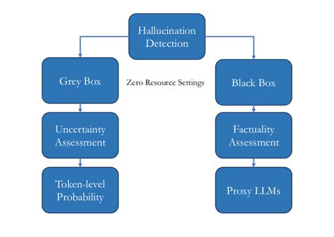 Several Llm Hallucination Detection Methods Are Grouped Into Grey And