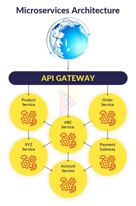 ASP NET Core Benefits For Micro Services Development