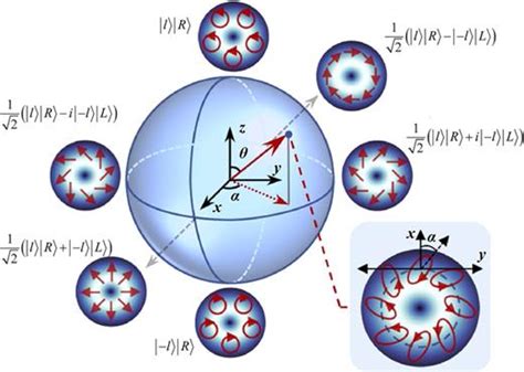 Vector Optical Field Manipulation Via Structural Functional Materials Tutorial Journal Of