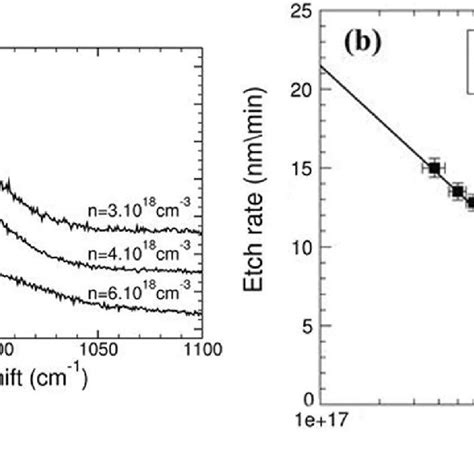 koh etch rate versus free carrier concentration a raman spectra