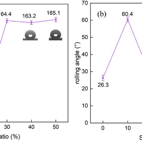 Static Water Contact Angle A And Rolling Angle Of The Water Droplet B Download Scientific