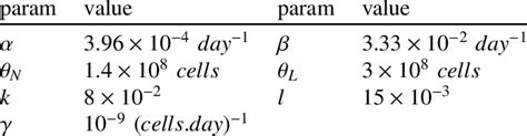 Parameters Of The Cancer Chemotherapy Model 12 Download Table