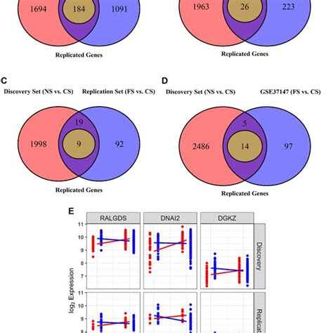 Replication Of Genes That Were Associated With Sex By Smoking