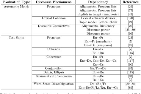 a survey on document level machine translation methods and evaluation