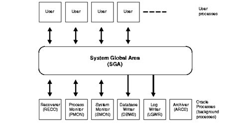 DBA Career Overview To Oracle Process Architecture Background Process Explained