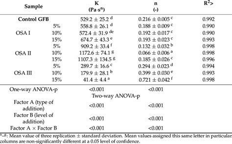 Parameters Of The Power Law Functions Describing Flow Properties Of Download Scientific Diagram