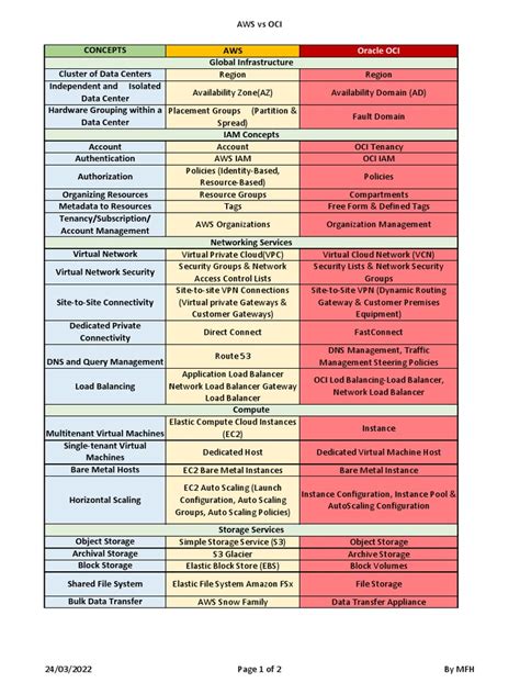 Aws Vs Oci Short Notes 1648445640 Pdf Amazon Web Services Cloud