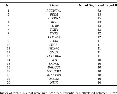 a cluster of target ids that were significantly differentially