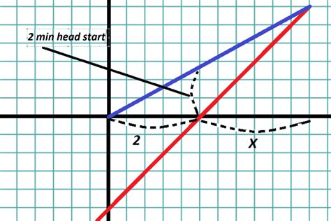 Switching Reference Frames Between Two Intersecting Lines