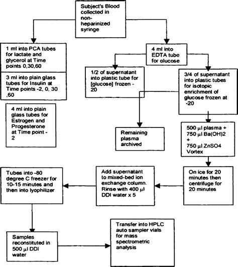 Figure From Development Of A LC MS Method To Determine H Glucose Enrichments In Human