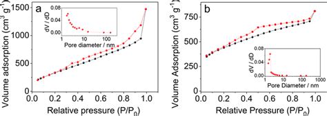 Bet Analysis Of Hcp Nitrogen Adsorption−desorption Isotherms And F Download Scientific