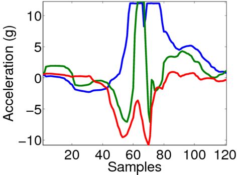 Accelerometer Features Example A Serve The Three Plots Correspond To Download Scientific