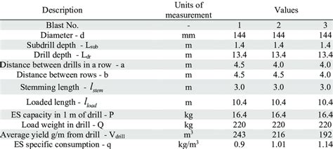 Parameters Of Drilling And Blasting Activities Download Scientific Diagram