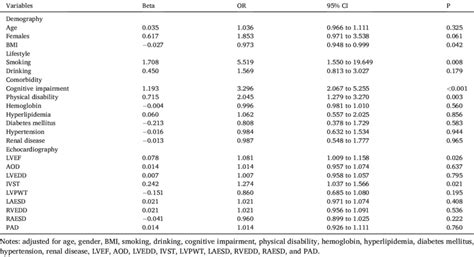 multiple logistic regression analysis with depressive disorder