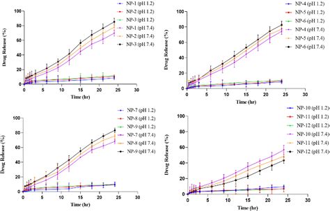 Figure 12 From Development And Evaluation Of Cellulose Derivative And Pectin Based Swellable Ph