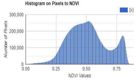 Pixel Ndvi Histogram Column Chart