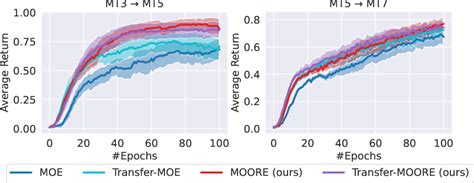 Figure 1 From Multi Task Reinforcement Learning With Mixture Of Orthogonal Experts Semantic
