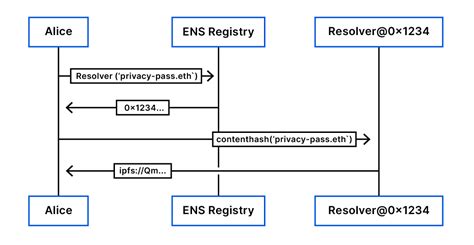 a name resolver for the distributed web