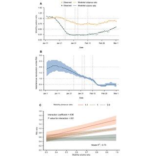 Relationship Between Mobility Volume And COVID Transmission By Download Scientific Diagram