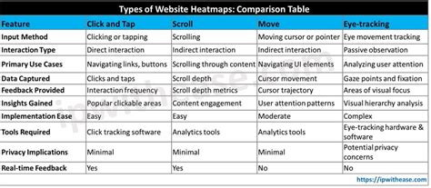 What Is A Website Heatmap Types And Benefits Ip With Ease What Is A Website Heatmap Types And Benefits Ip With Ease