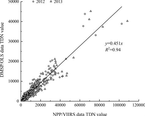 function of correcting npp viirs data using dmsp ols dn values