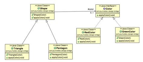 Bridge Pattern In Design Patterns A Java Example Startertutorials