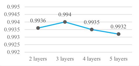 comparison of r values of attention bilstm models with different number