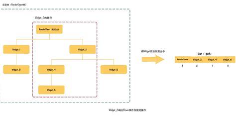 flutter 中的事件流和手势 mupceet