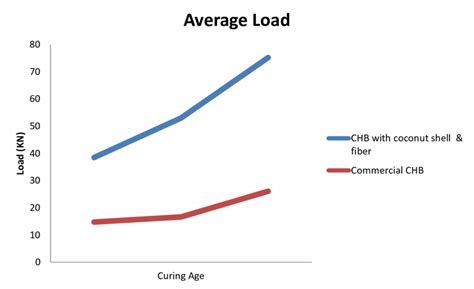 Average Loads Of Chb W Coconut And Fiber And Commercial Chb After 7th