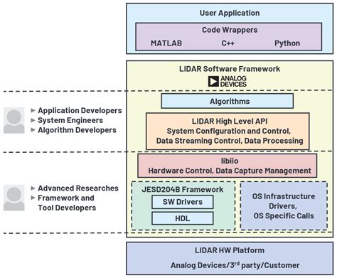 Open Source Lidar Prototyping Platform Analog Devices