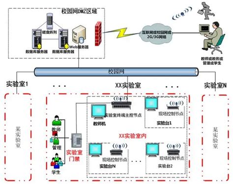 基于物联网技术的智慧实验室管理系统的研究与应用 Thingskit