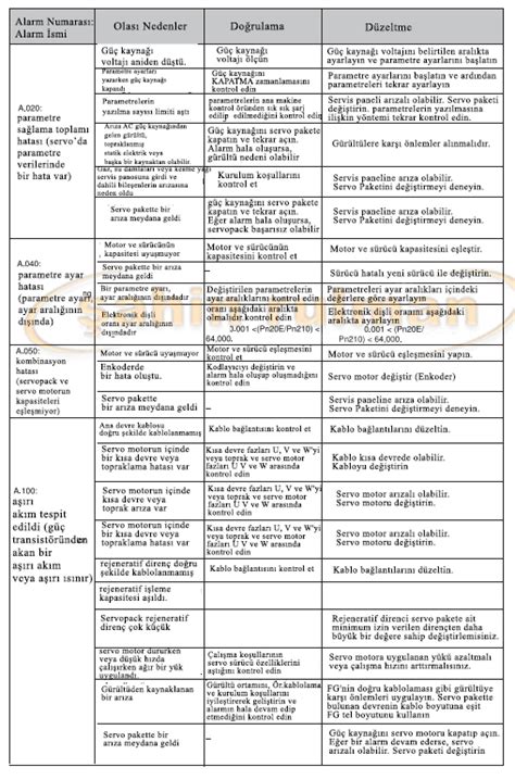 Servo Motor Alarm List Meanings And Correction Settings