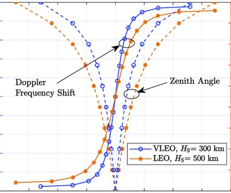 Doppler Frequency Shift And Zenith Angle Versus Relative Elapsed Time