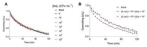 Experiments Related To Selectivity Of The Proposed Bacterial Detection