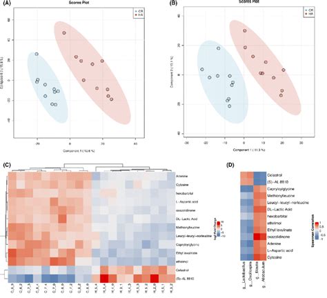 Pls Da Score Plot Of Faecal Metabolome In The Esi A And Es Modes