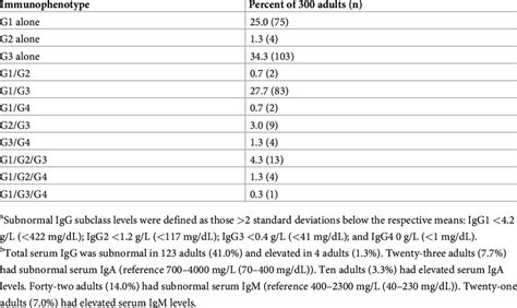 Subnormal Igg Subclass Immunophenotypes In 300 Adults With Igg Subclass